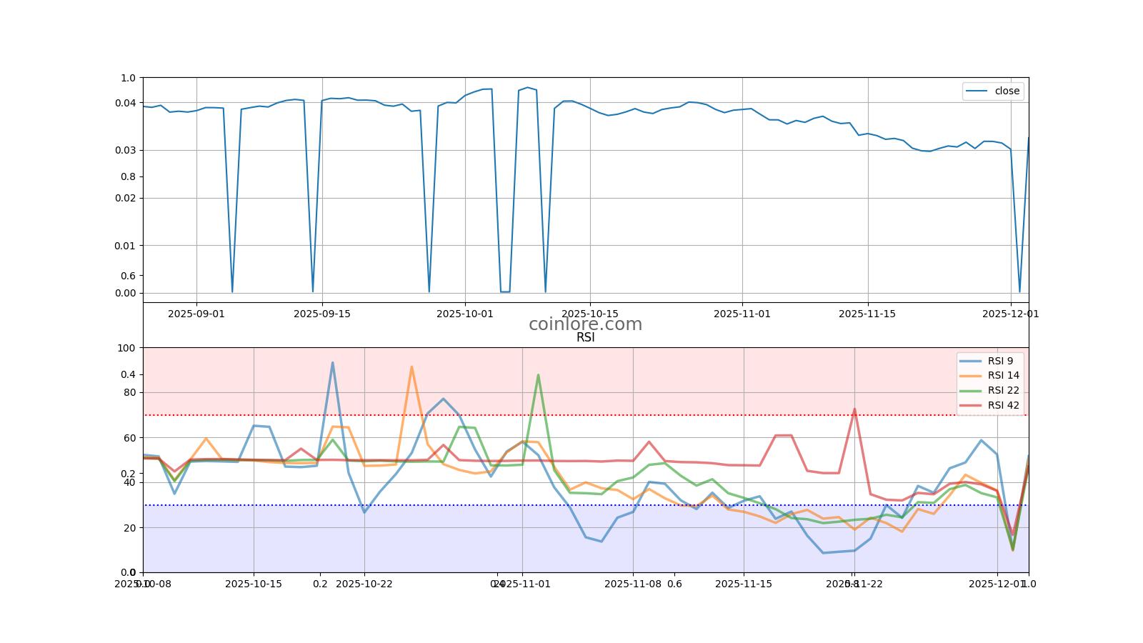 StartCoin RSI indicator