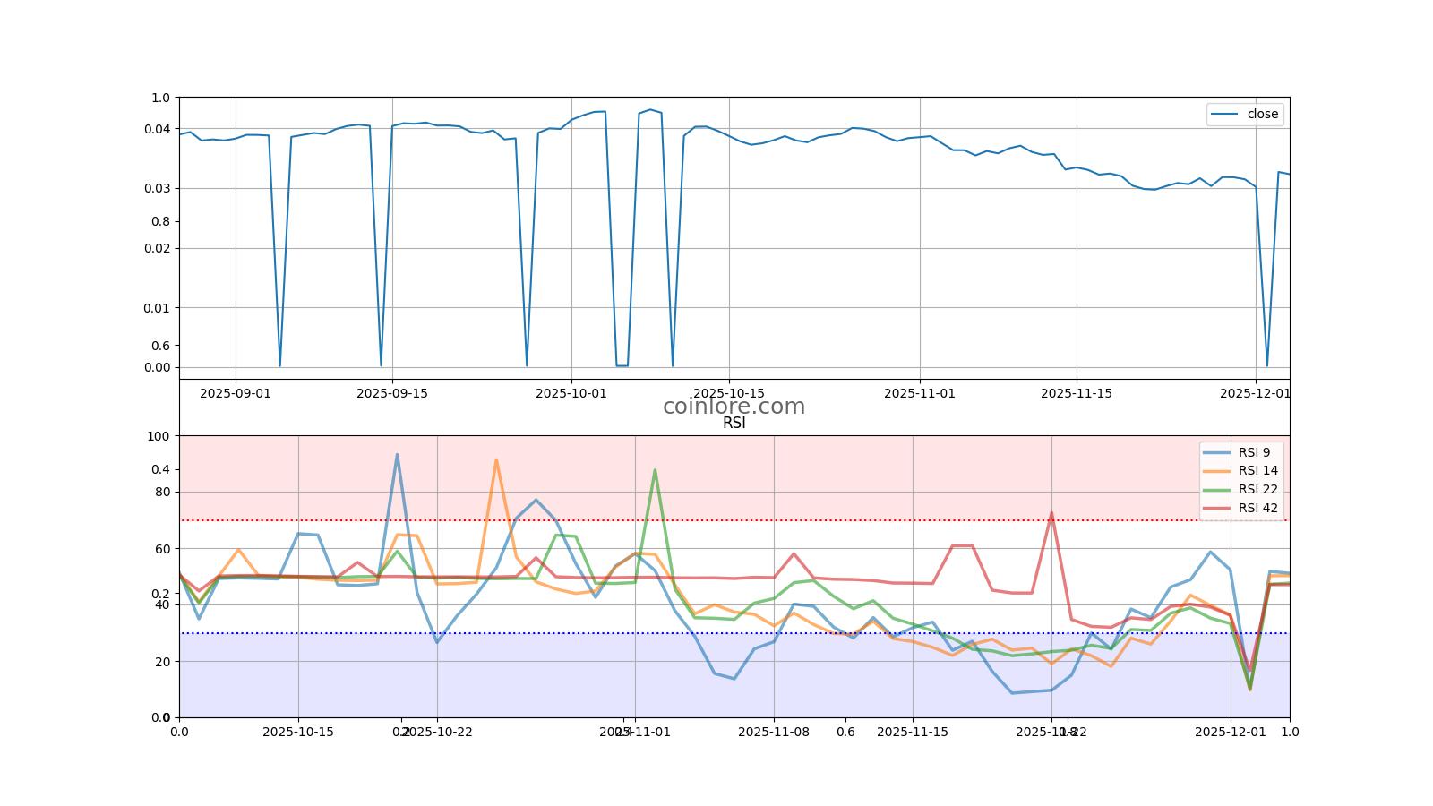 StartCoin RSI indicator