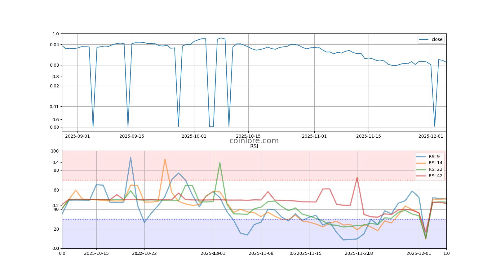 StartCoin RSI indicator