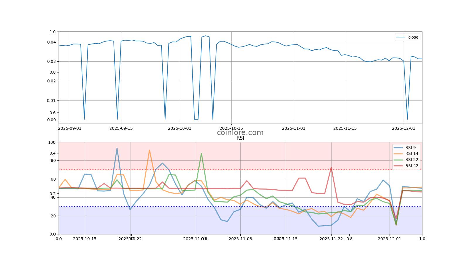 StartCoin RSI indicator