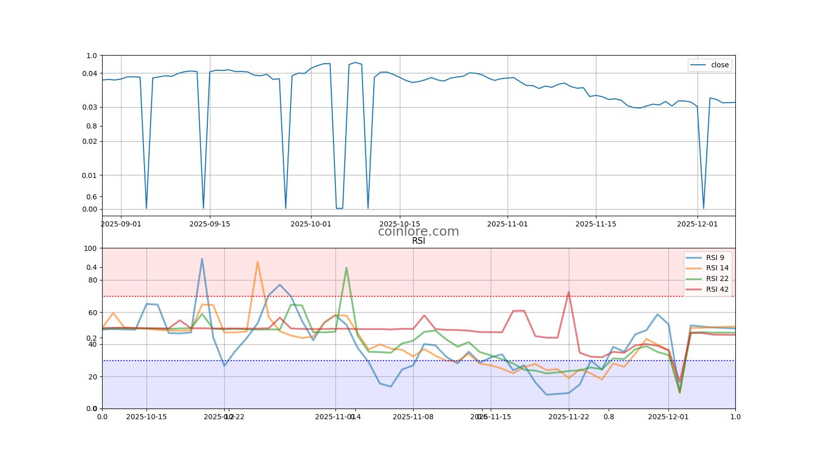 StartCoin RSI indicator