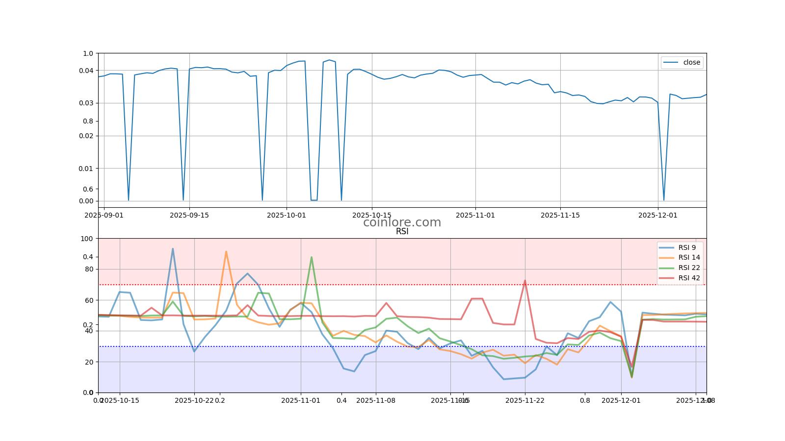 StartCoin RSI indicator