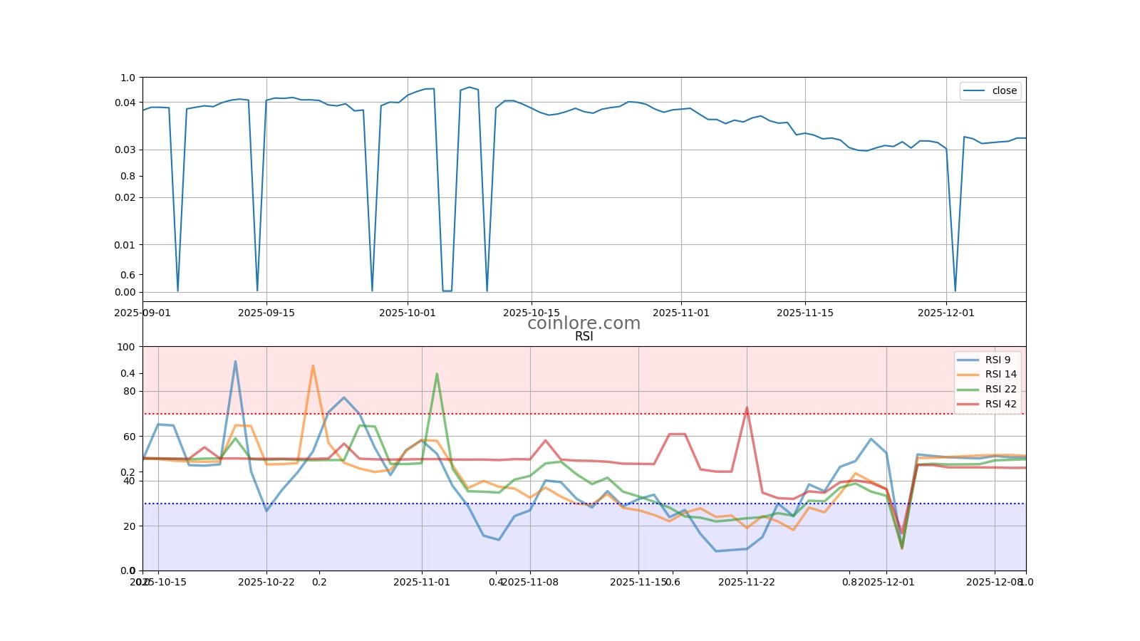 StartCoin RSI indicator