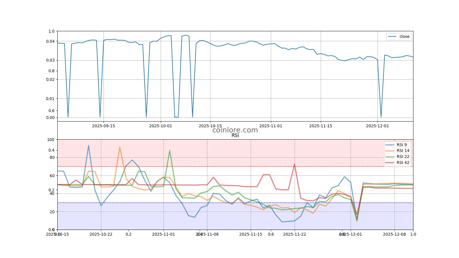 StartCoin RSI indicator
