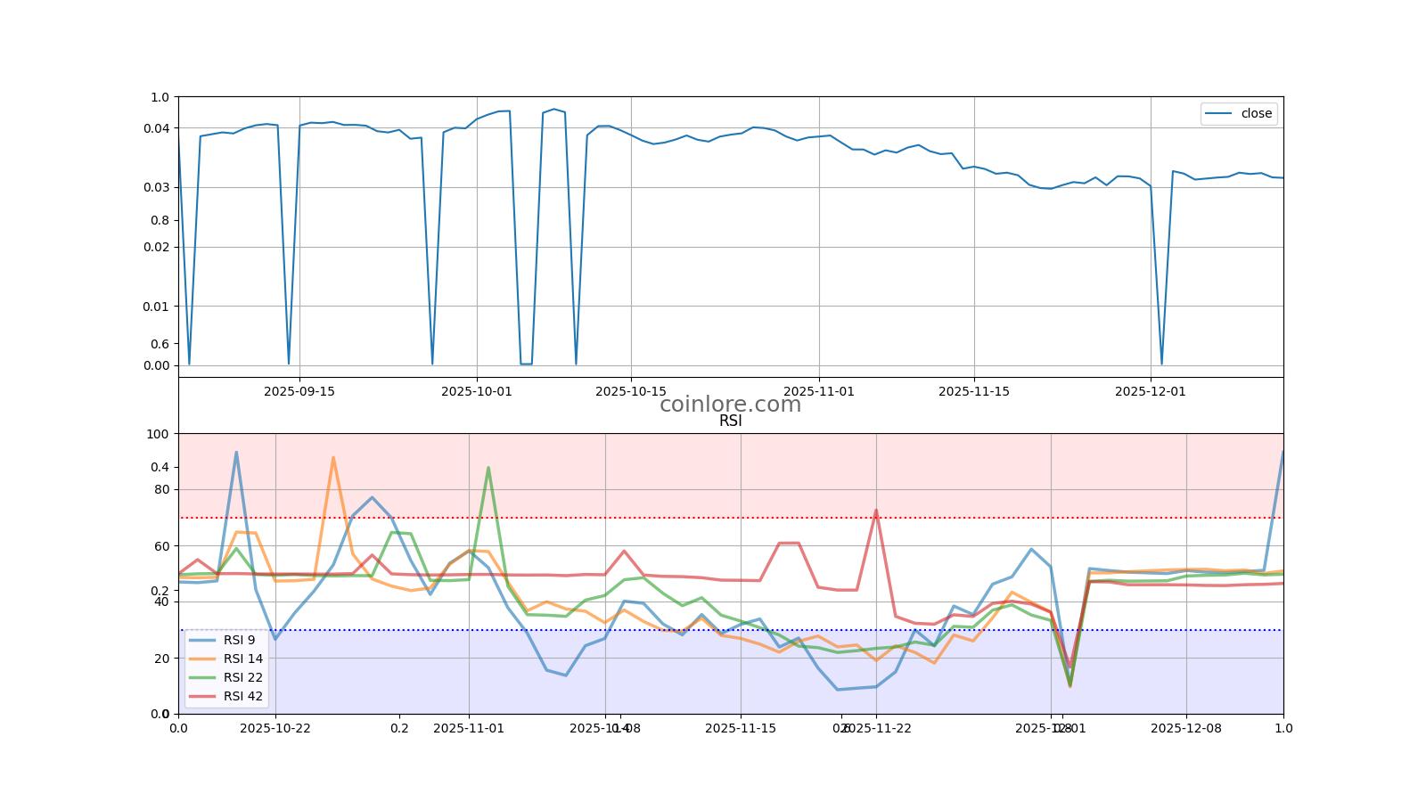 StartCoin RSI indicator