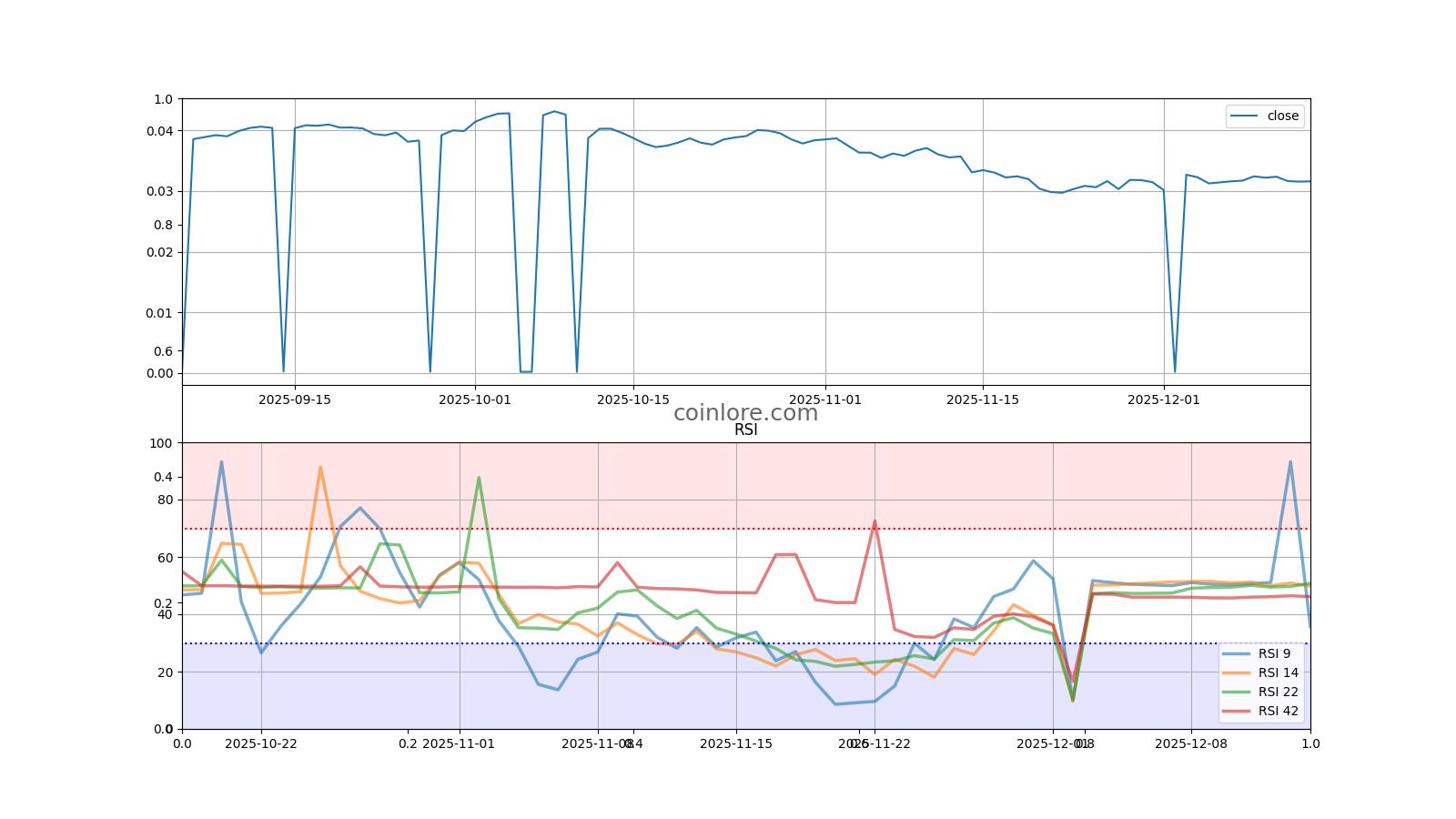 StartCoin RSI indicator