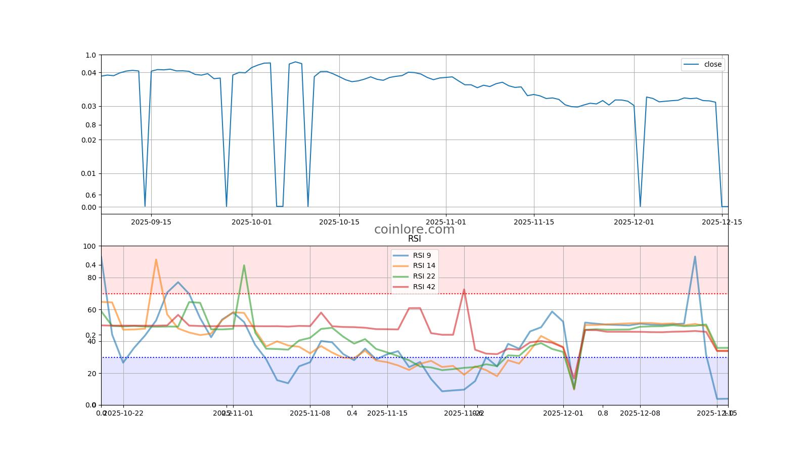 StartCoin RSI indicator
