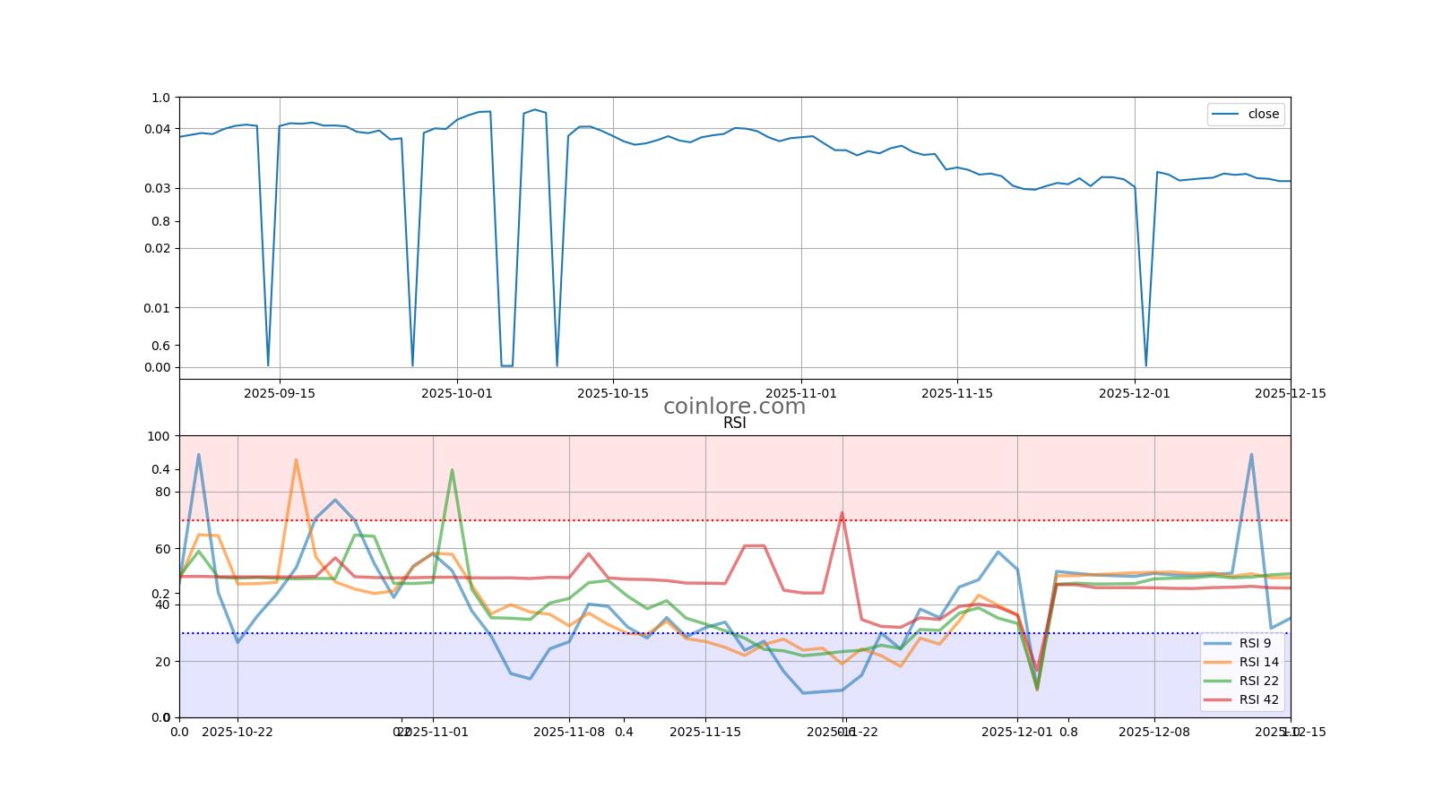 StartCoin RSI indicator