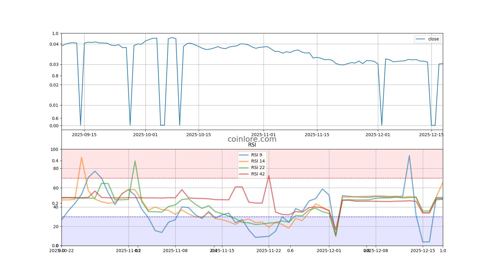 StartCoin RSI indicator