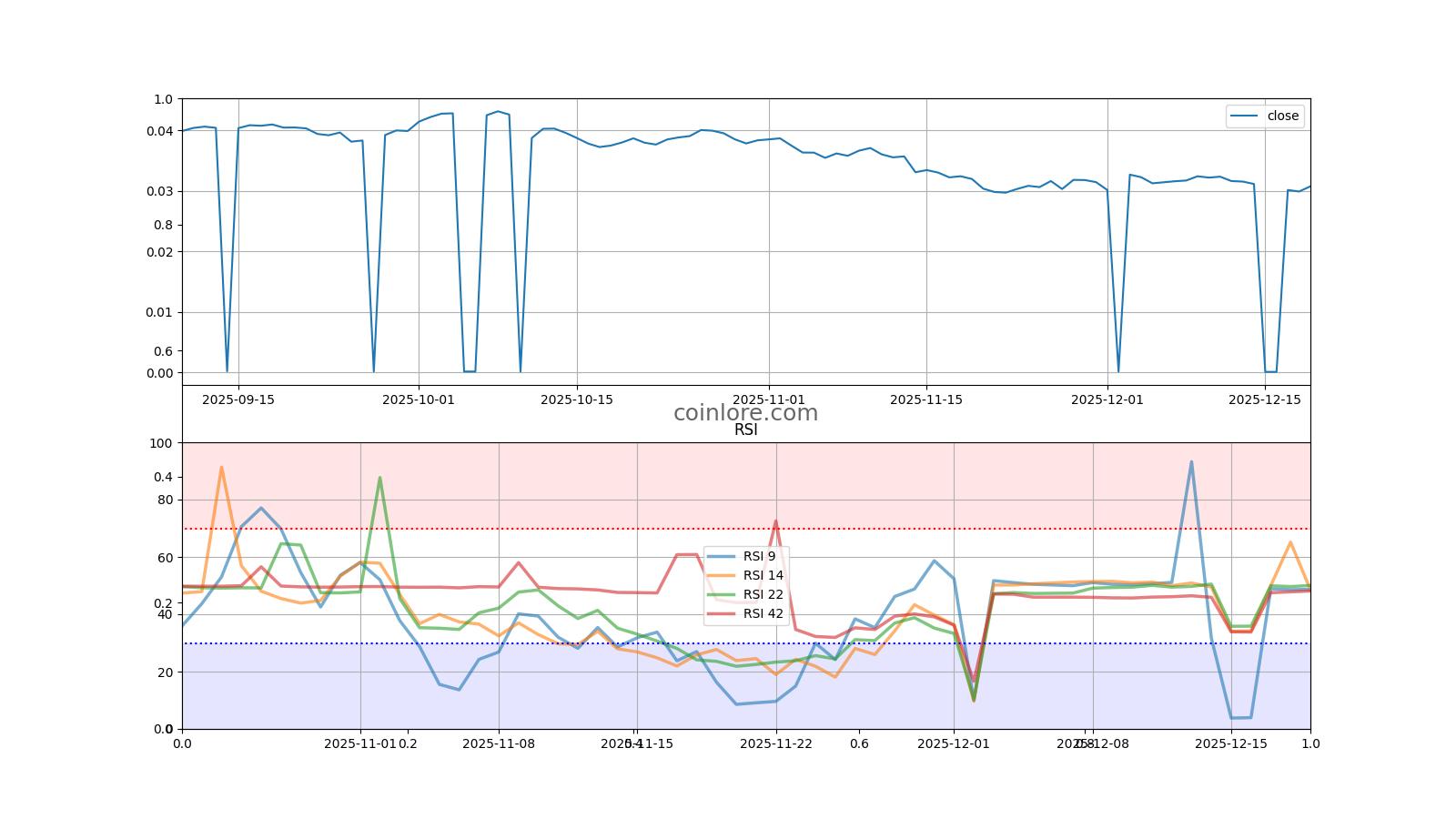 StartCoin RSI indicator