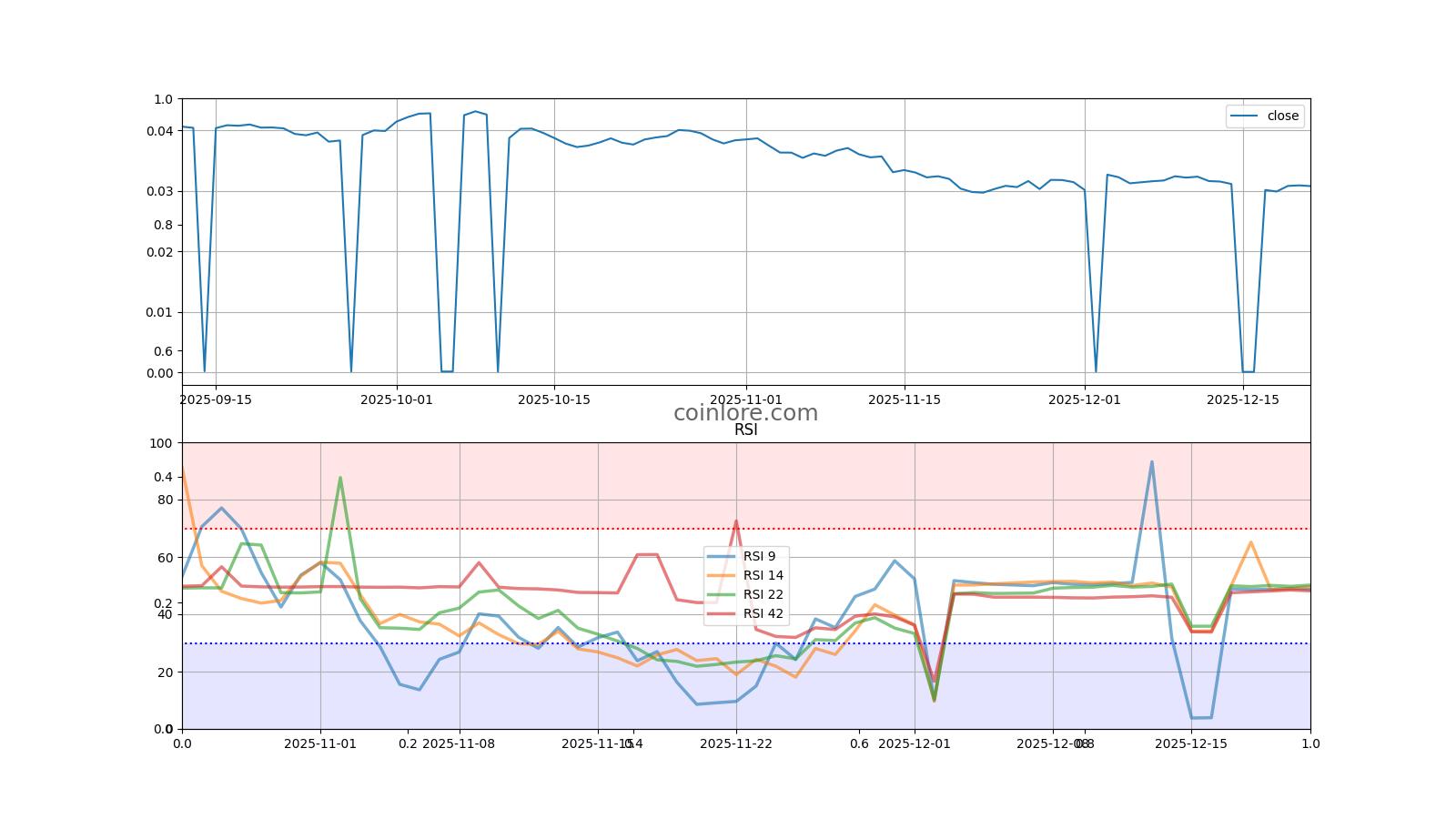 StartCoin RSI indicator