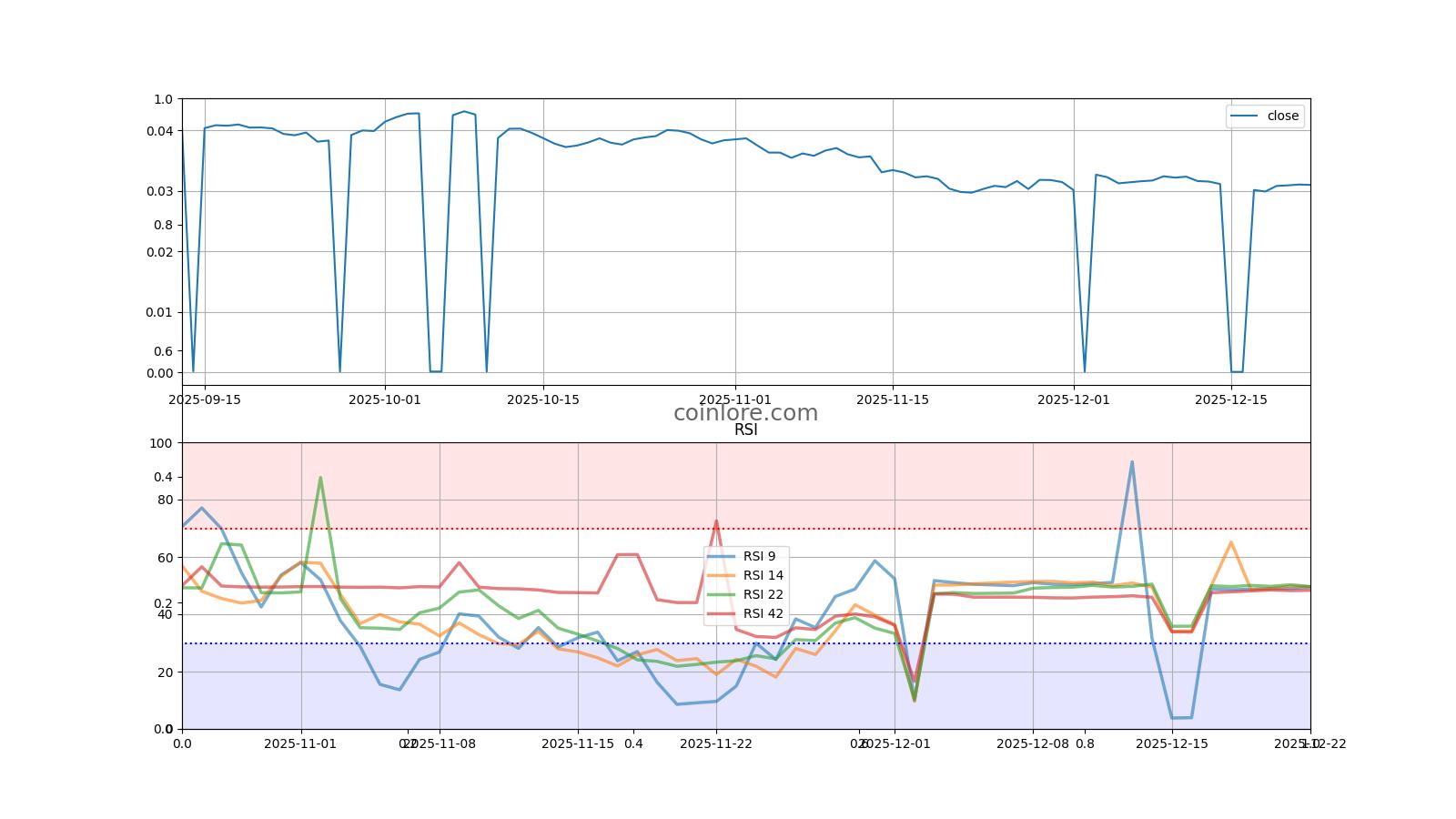 StartCoin RSI indicator