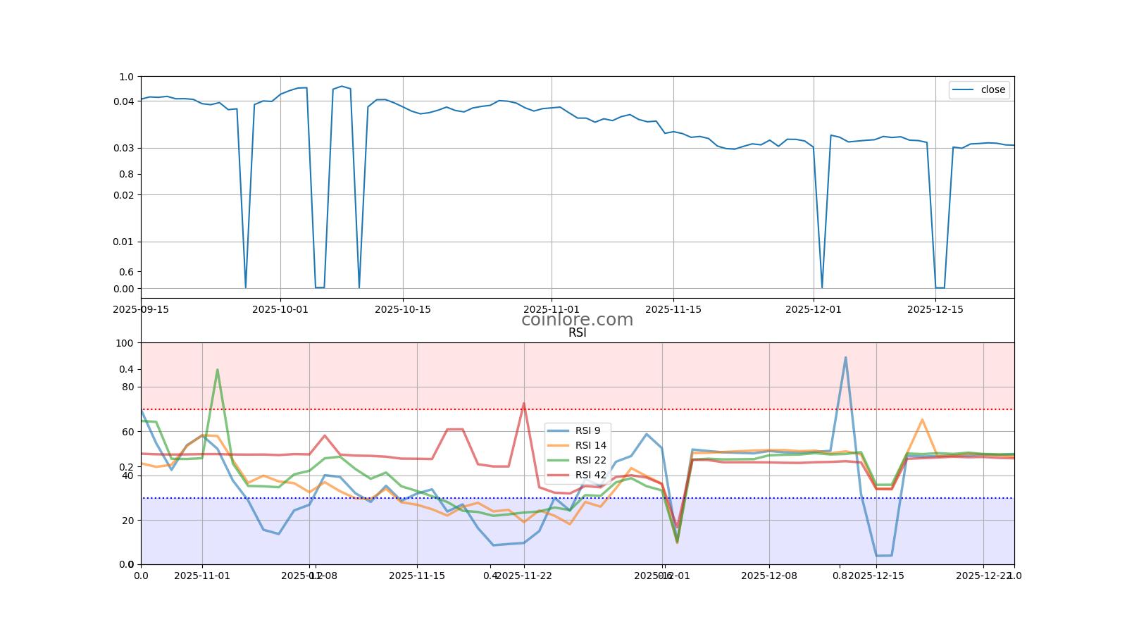 StartCoin RSI indicator