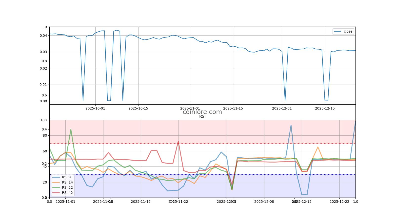 StartCoin RSI indicator