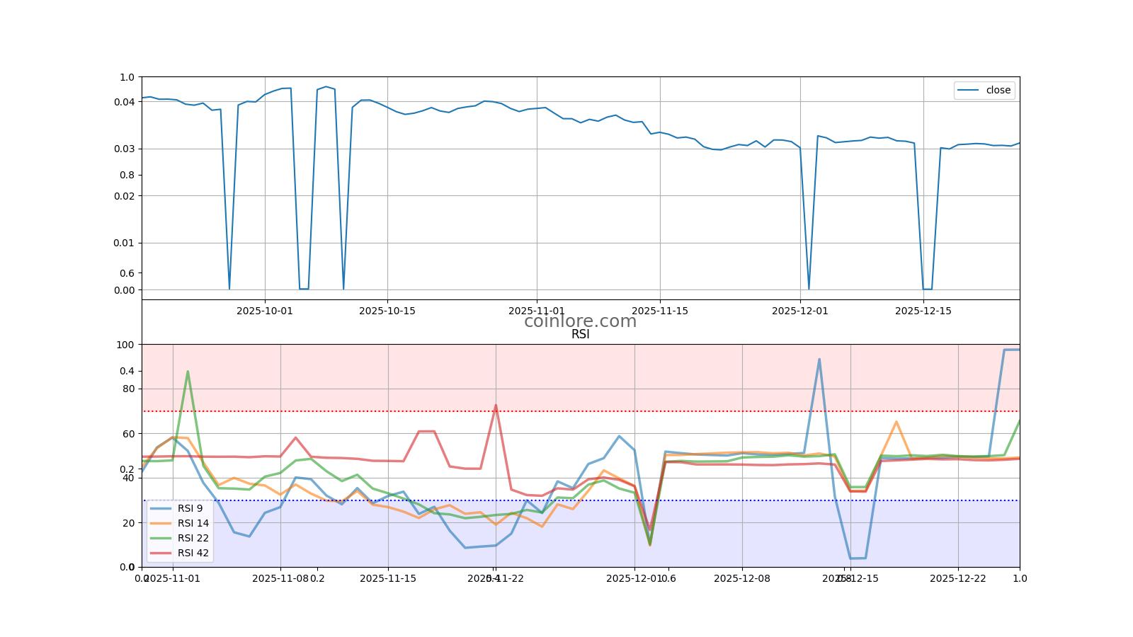 StartCoin RSI indicator