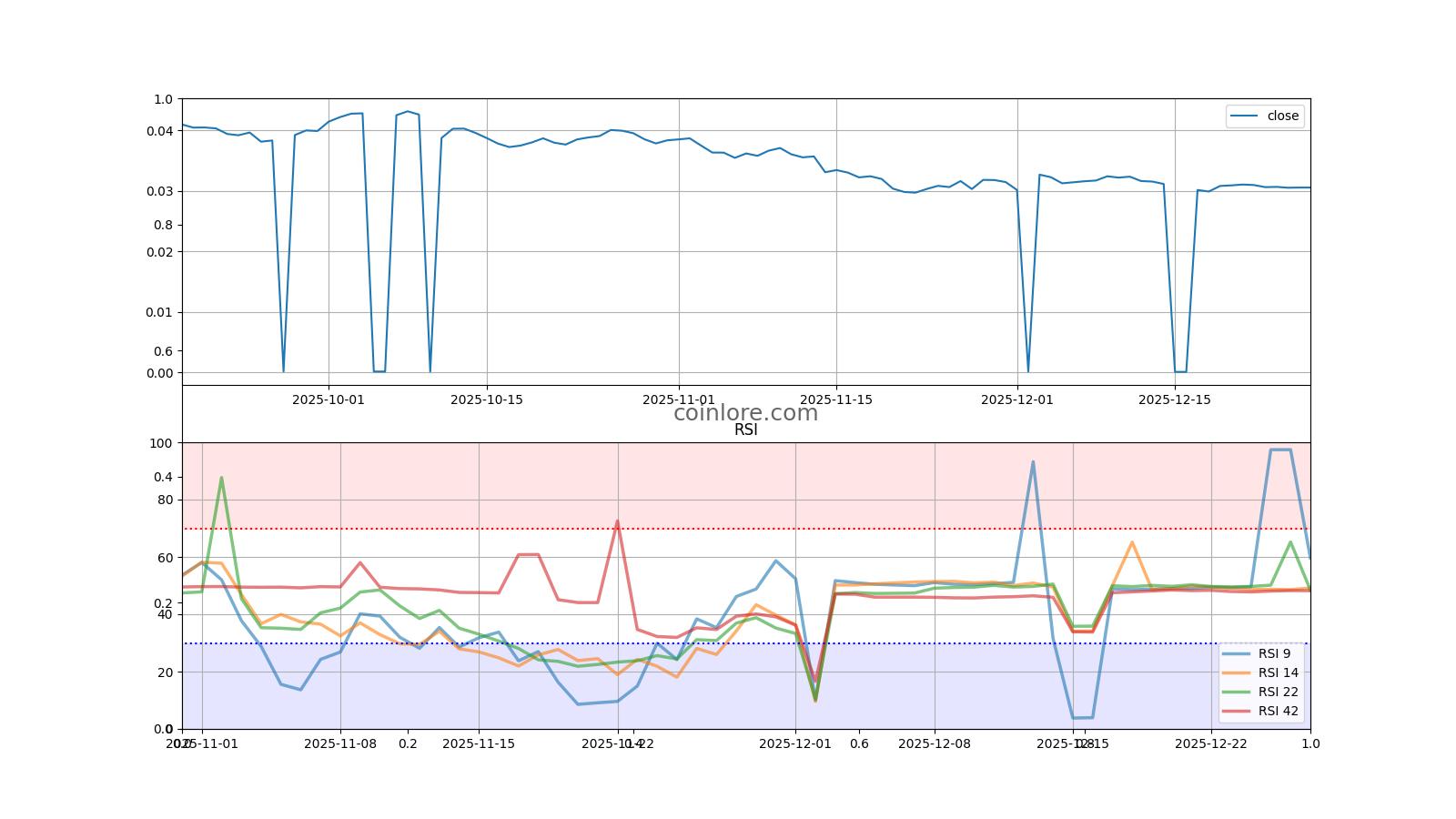 StartCoin RSI indicator