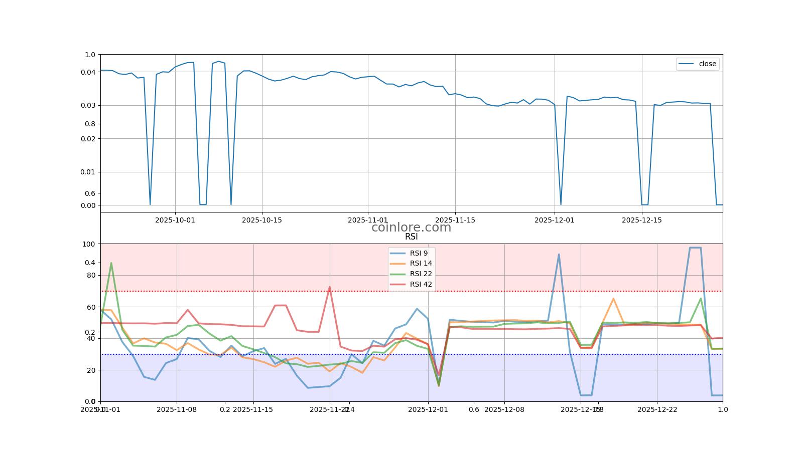 StartCoin RSI indicator