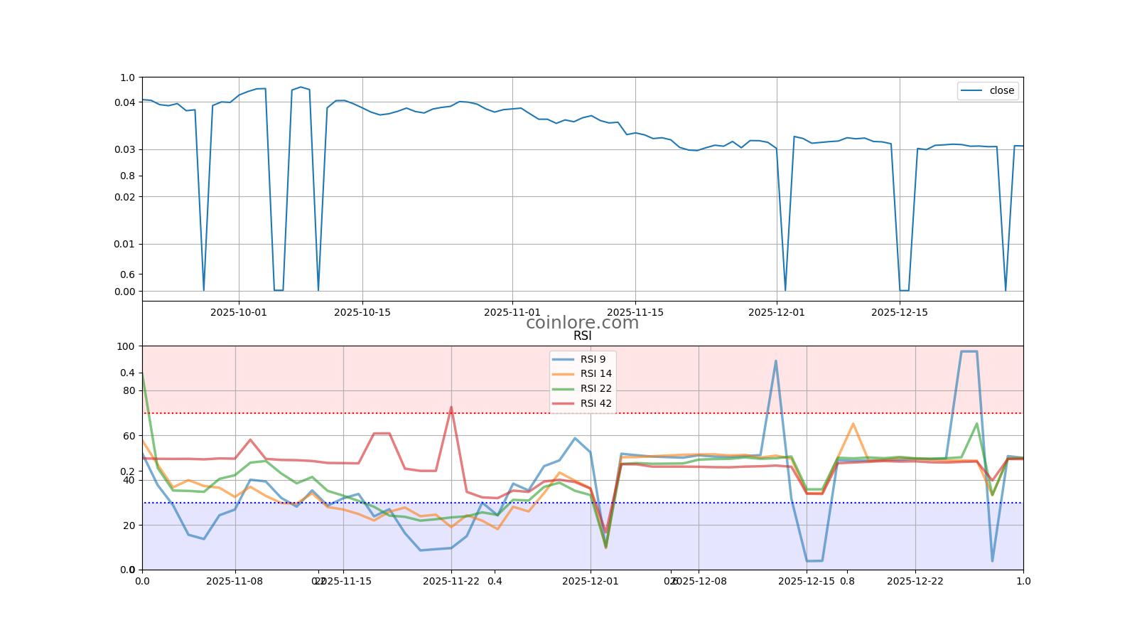 StartCoin RSI indicator