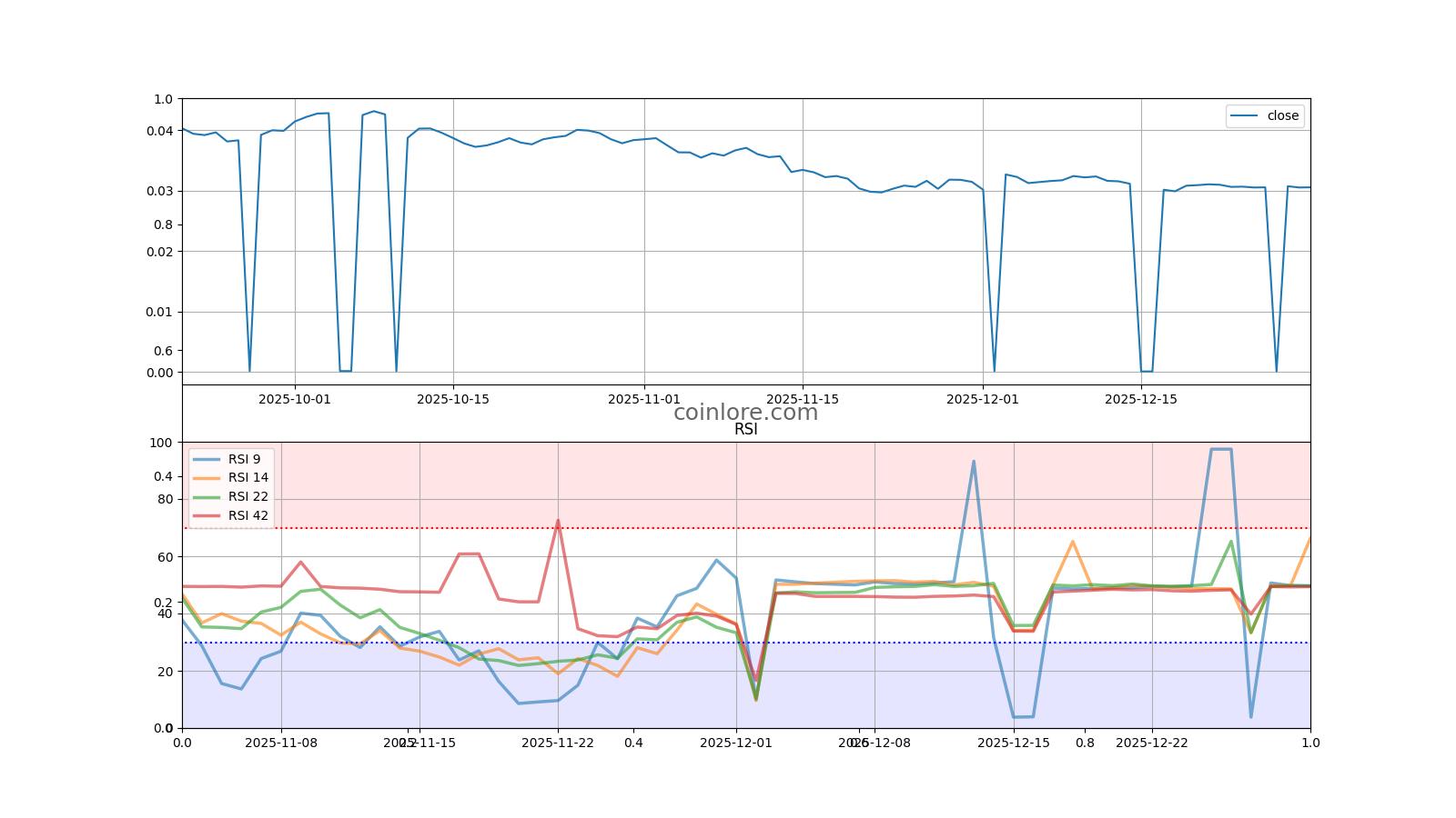 StartCoin RSI indicator