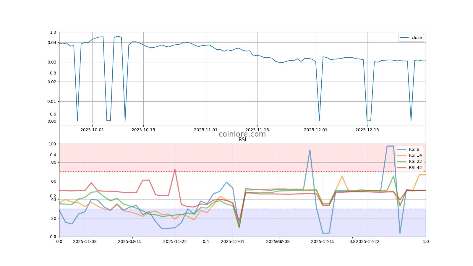 StartCoin RSI indicator