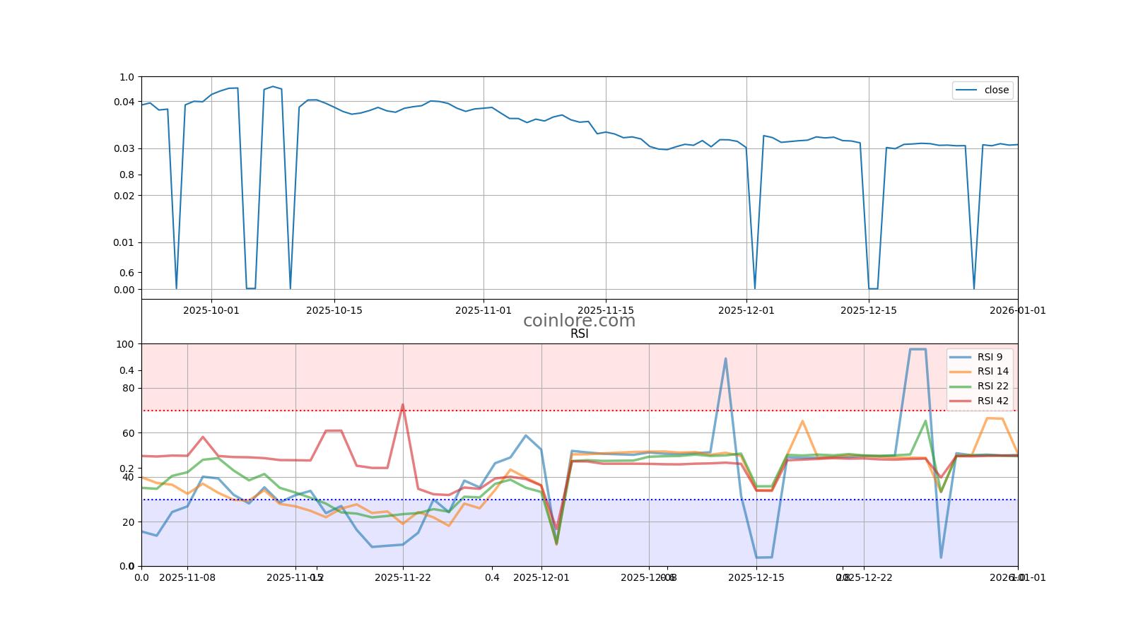 StartCoin RSI indicator