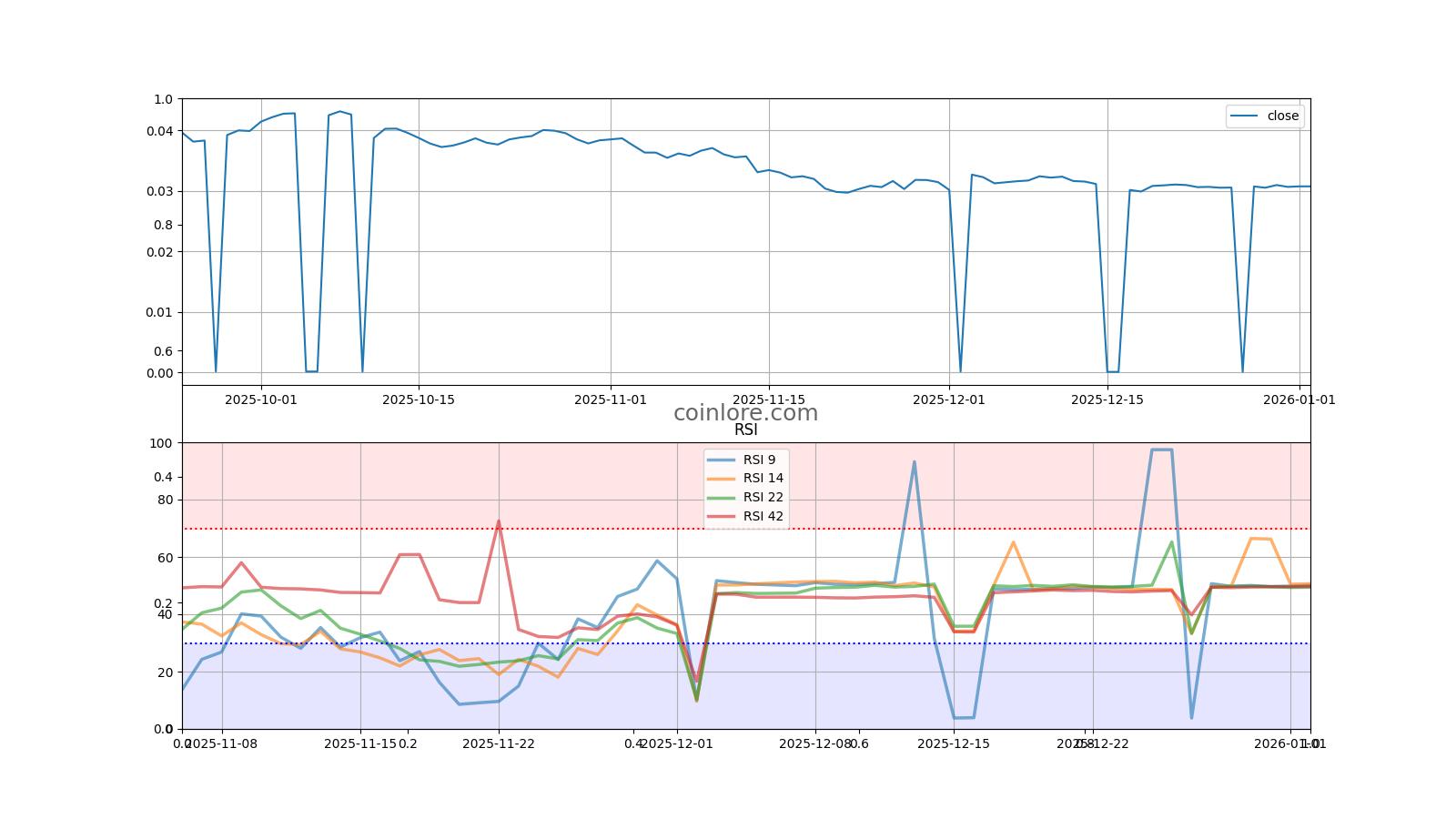 StartCoin RSI indicator