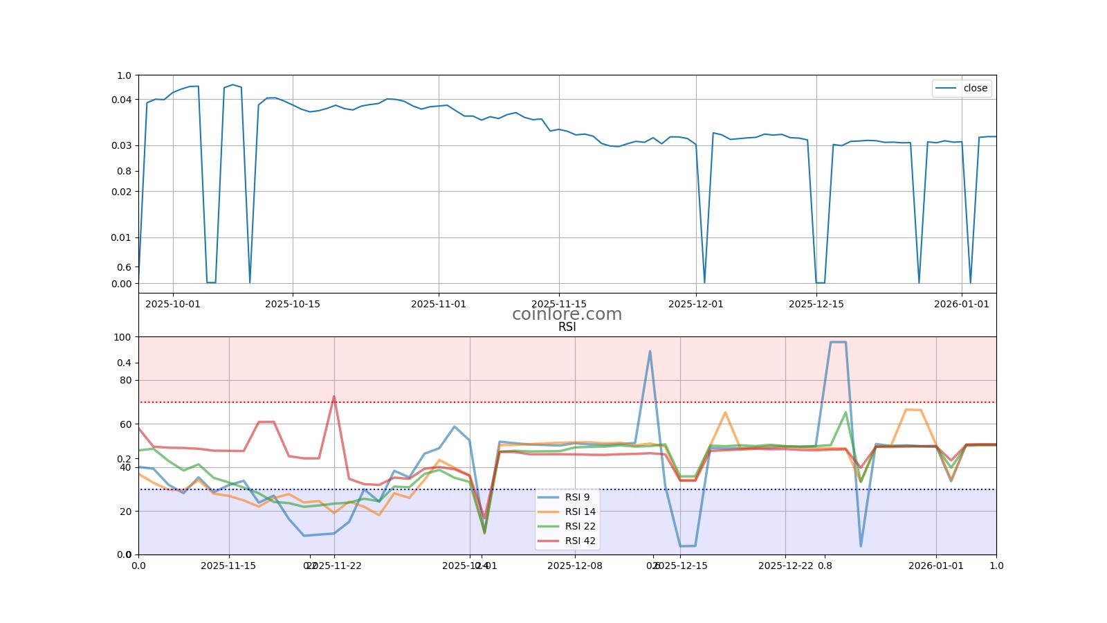 StartCoin RSI indicator