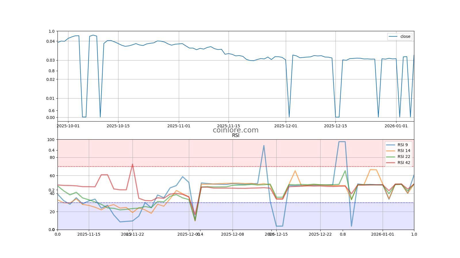 StartCoin RSI indicator