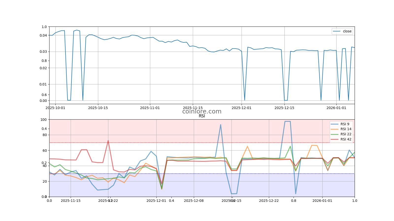 StartCoin RSI indicator