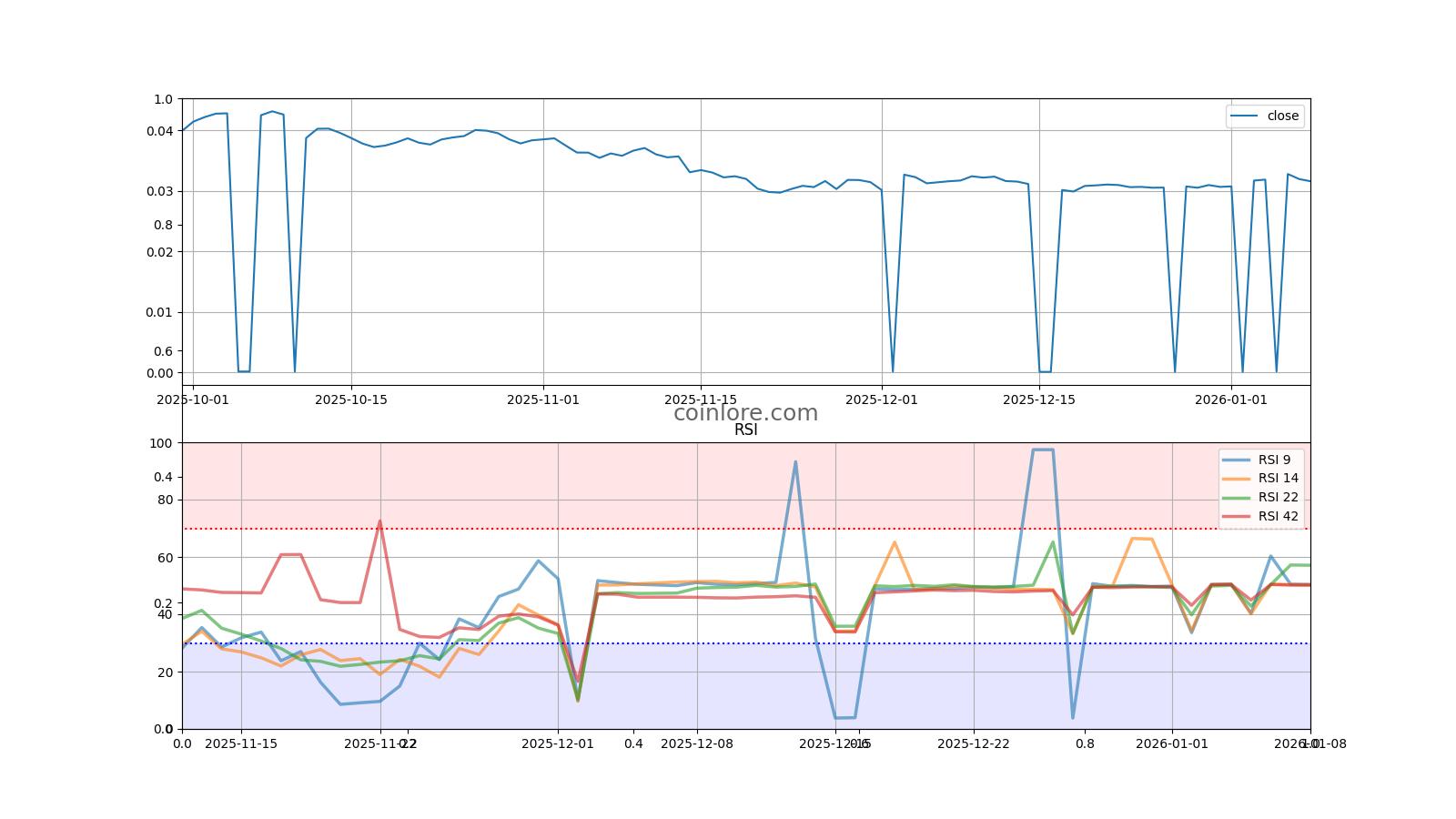StartCoin RSI indicator