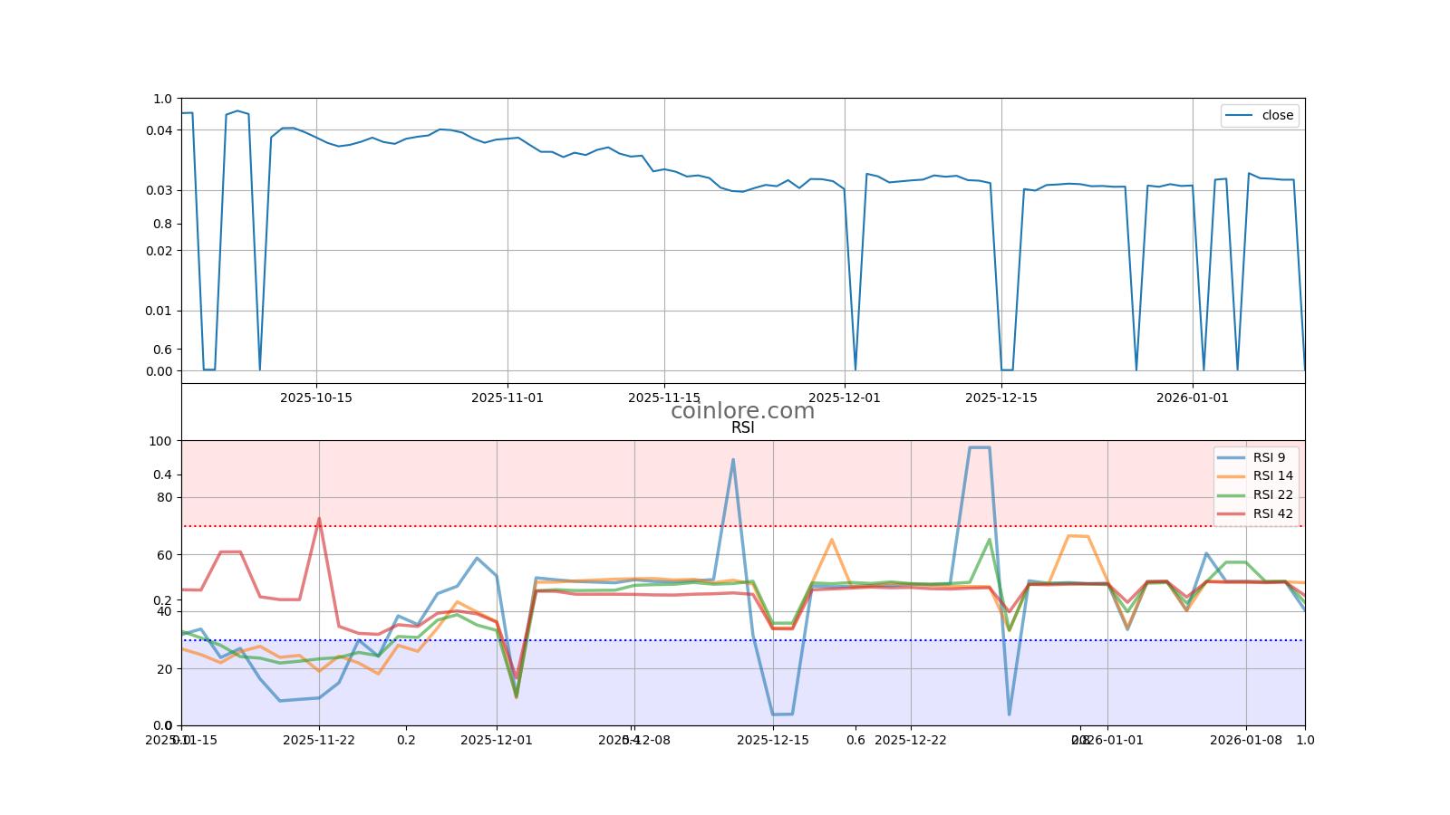 StartCoin RSI indicator