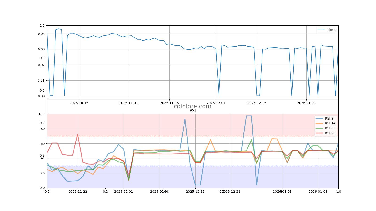 StartCoin RSI indicator