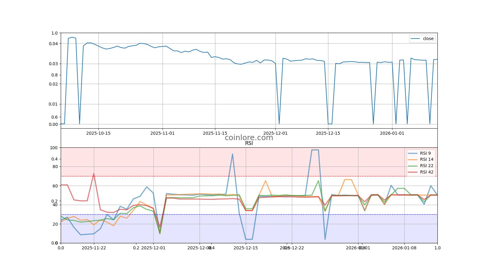 StartCoin RSI indicator