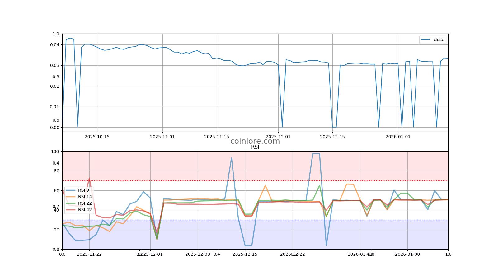 StartCoin RSI indicator