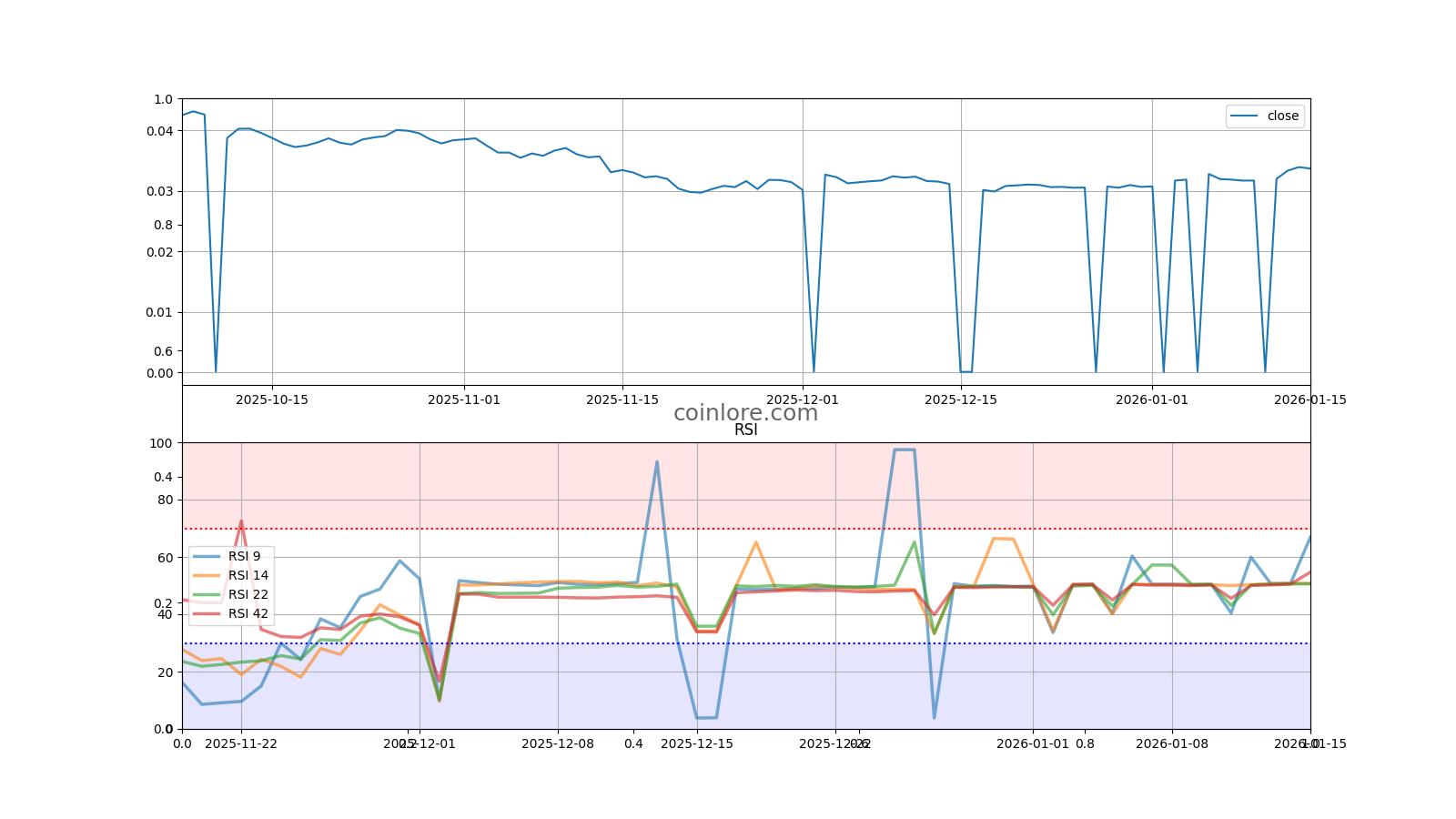 StartCoin RSI indicator