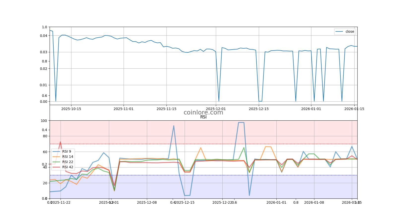 StartCoin RSI indicator