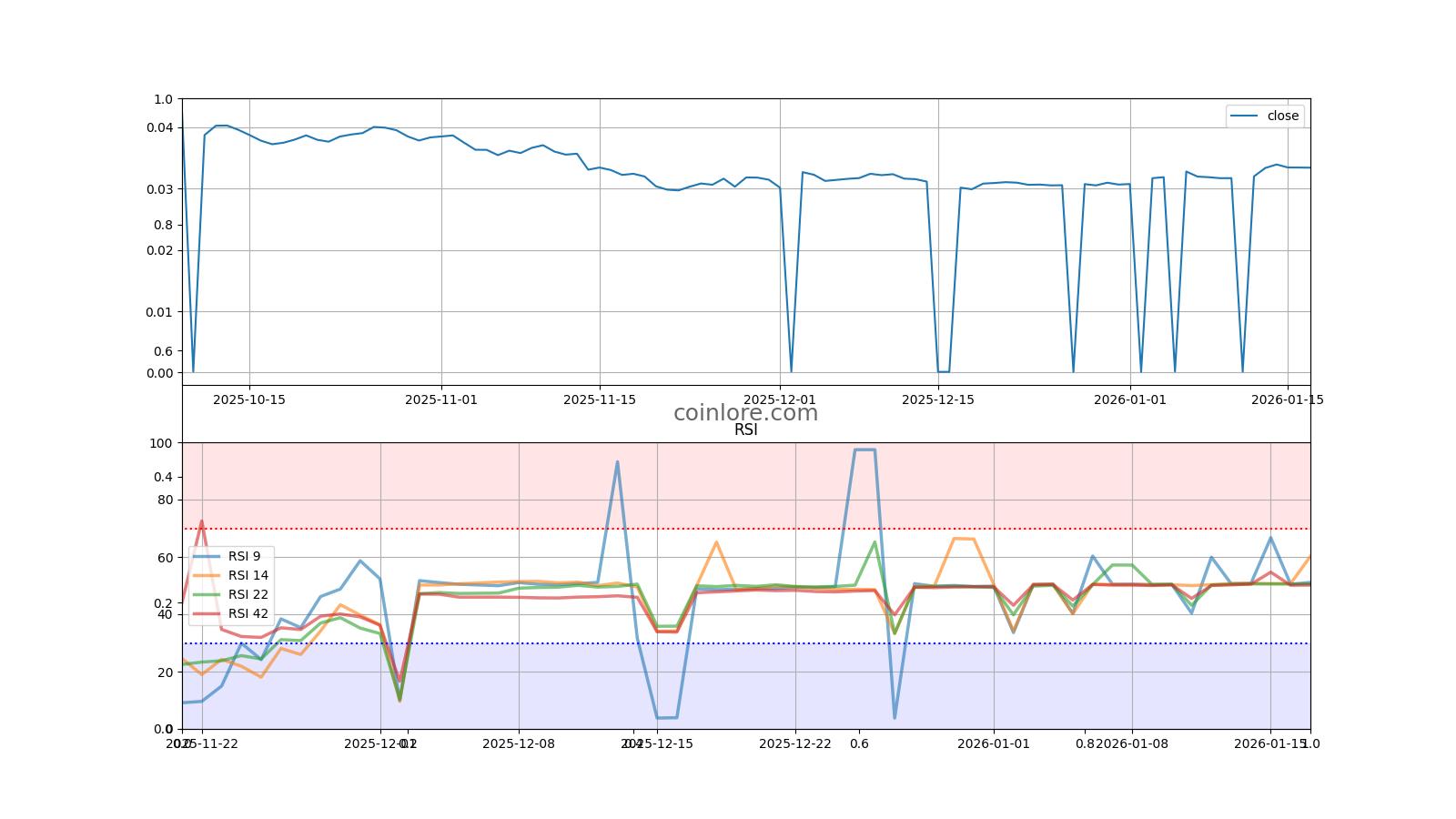 StartCoin RSI indicator