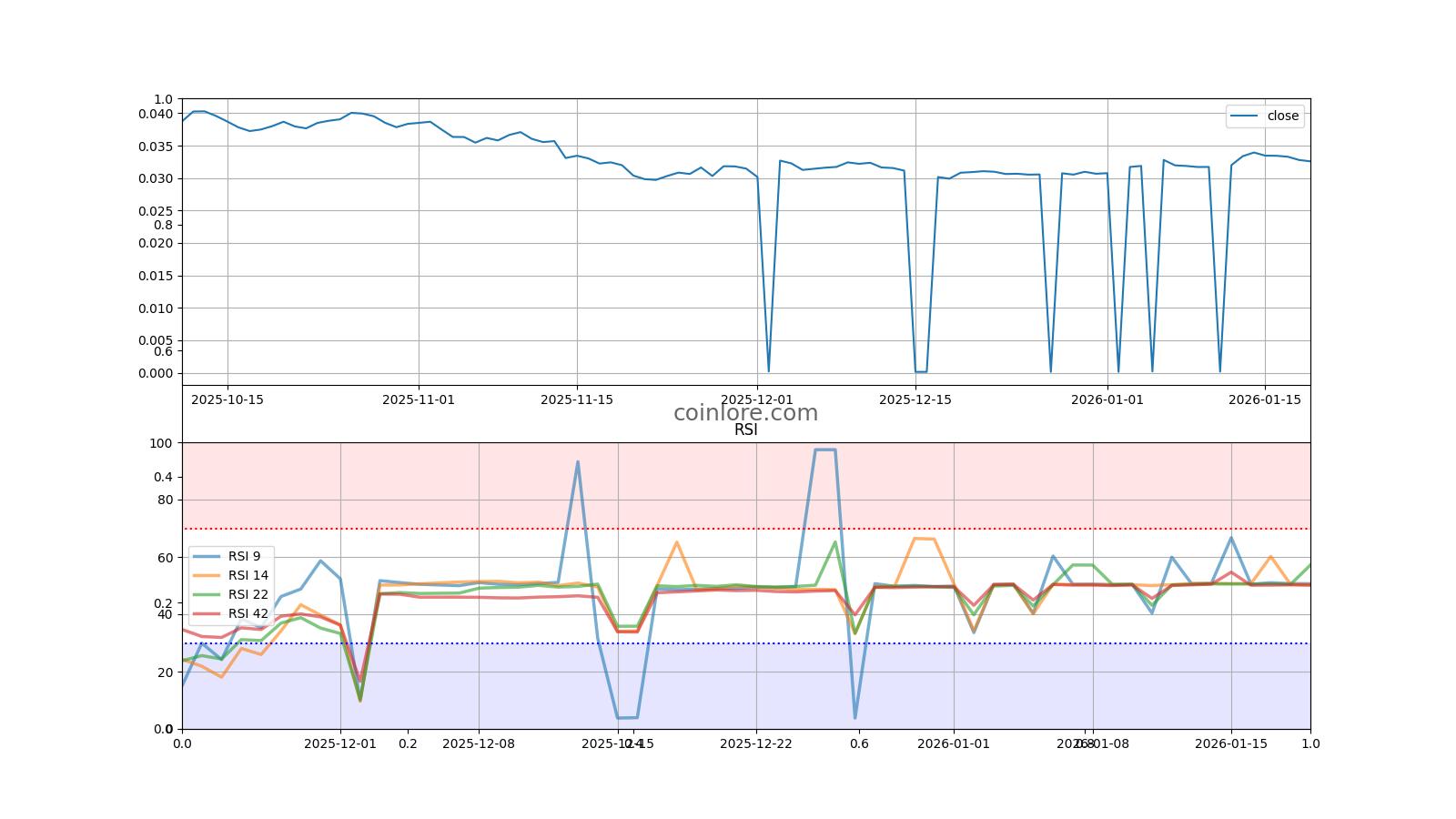 StartCoin RSI indicator