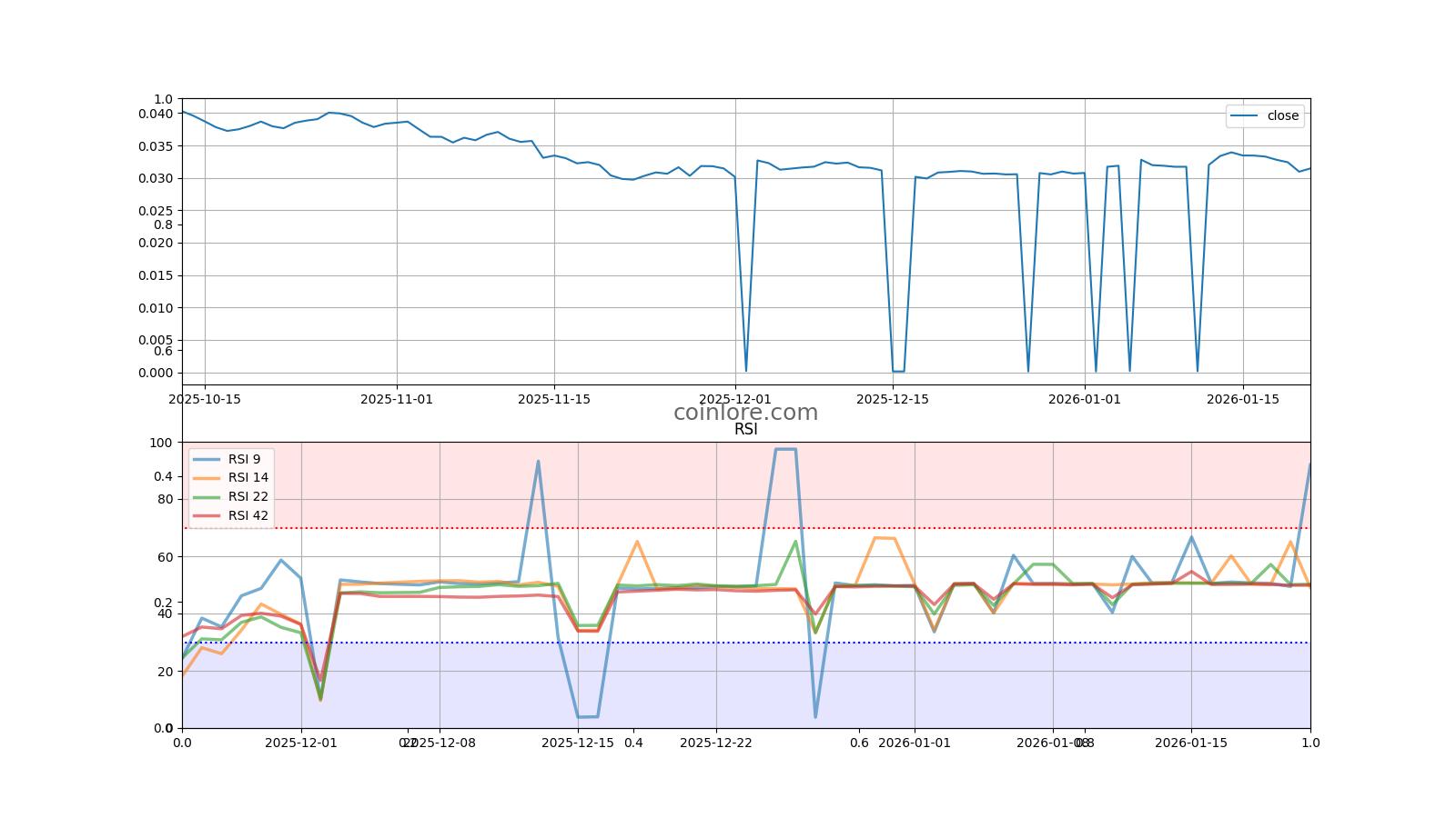 StartCoin RSI indicator