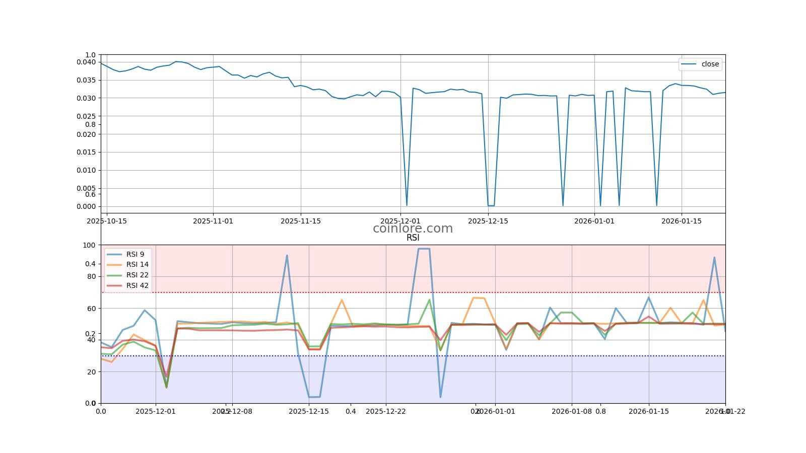 StartCoin RSI indicator