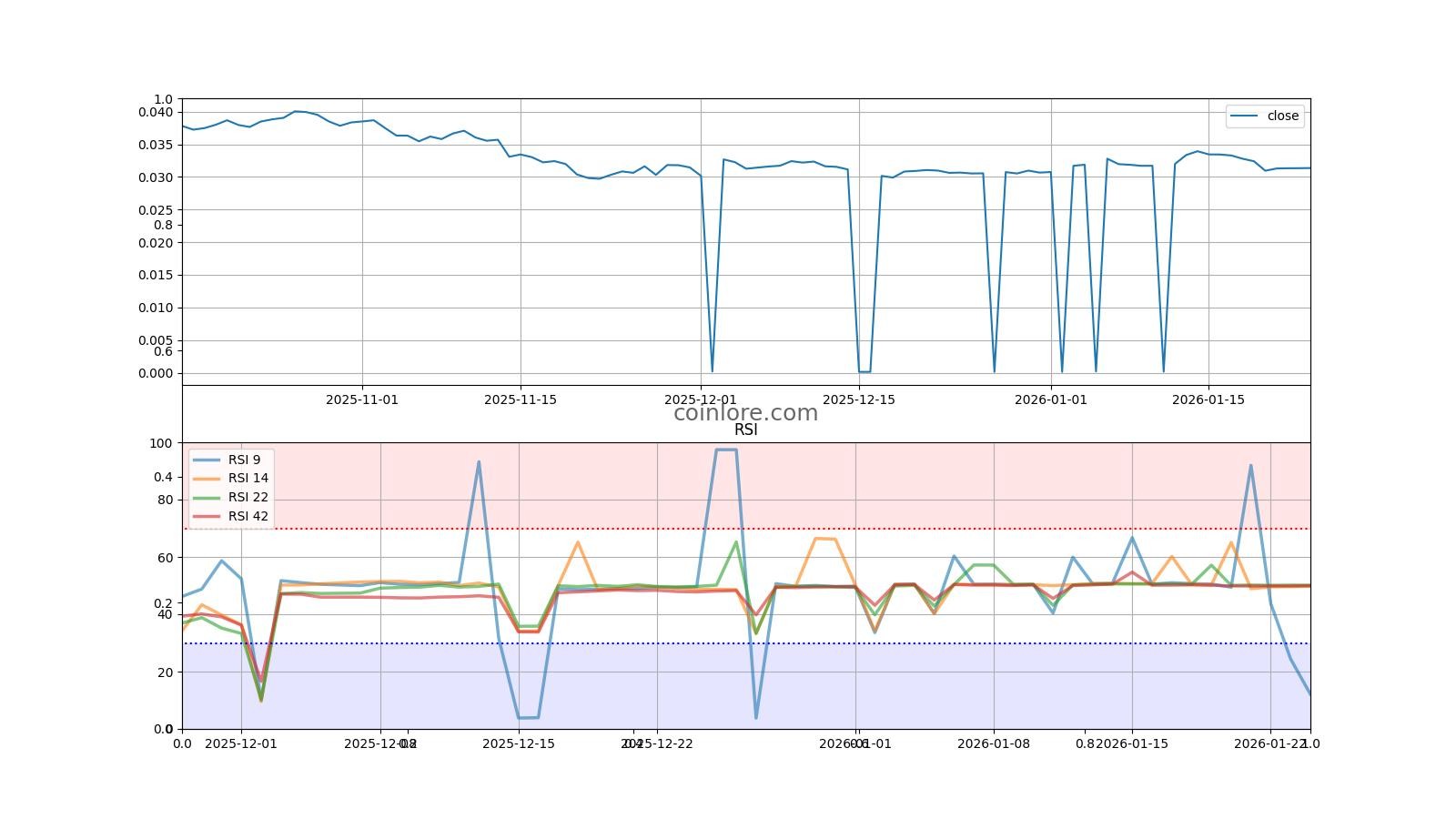 StartCoin RSI indicator