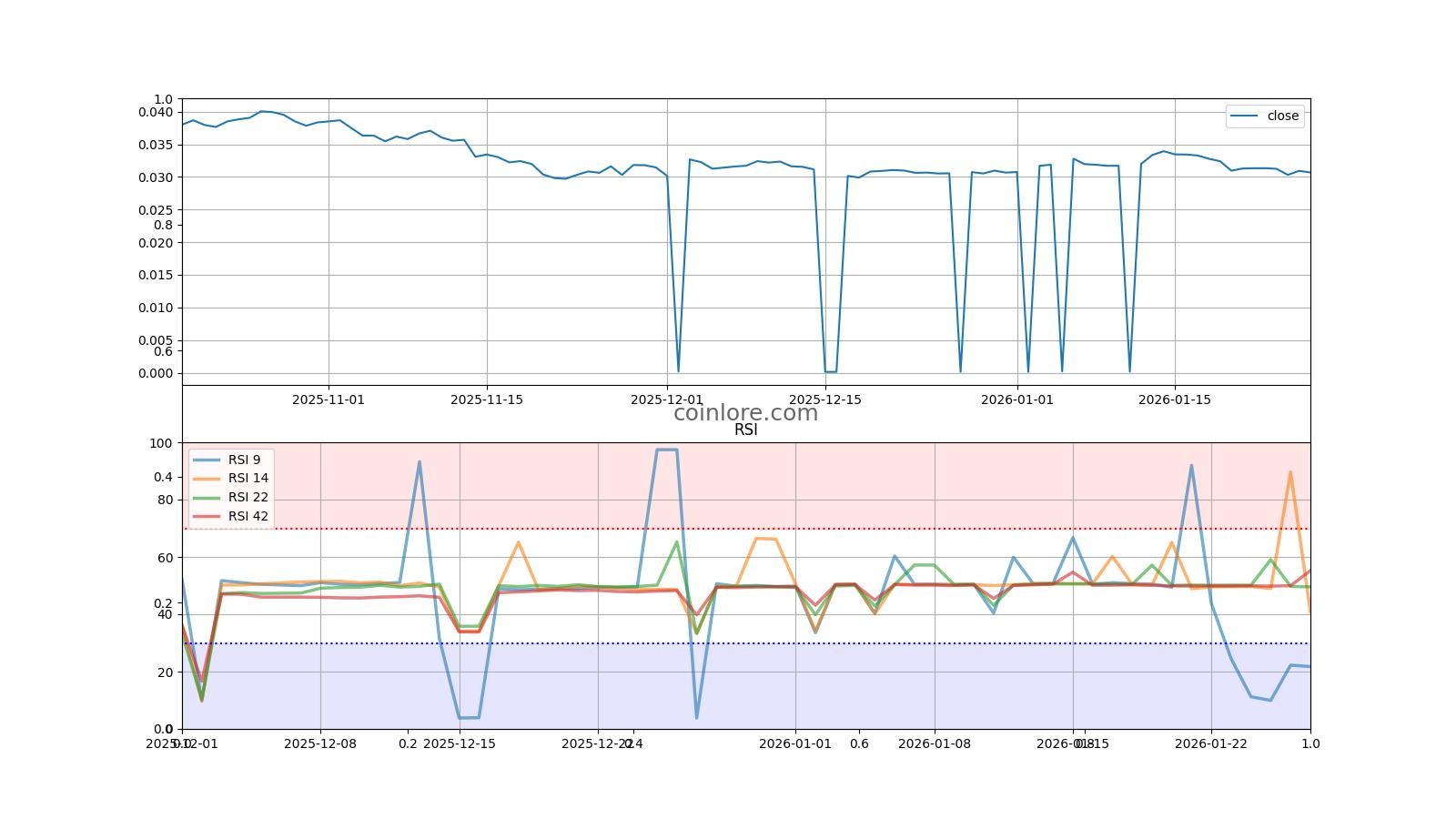 StartCoin RSI indicator