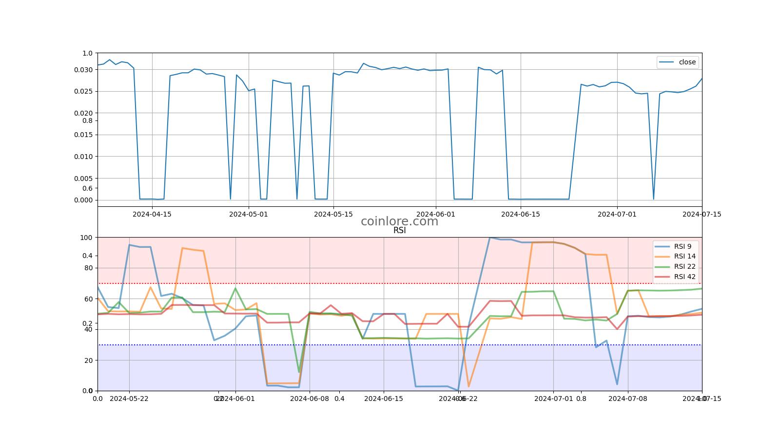 StartCoin RSI indicator
