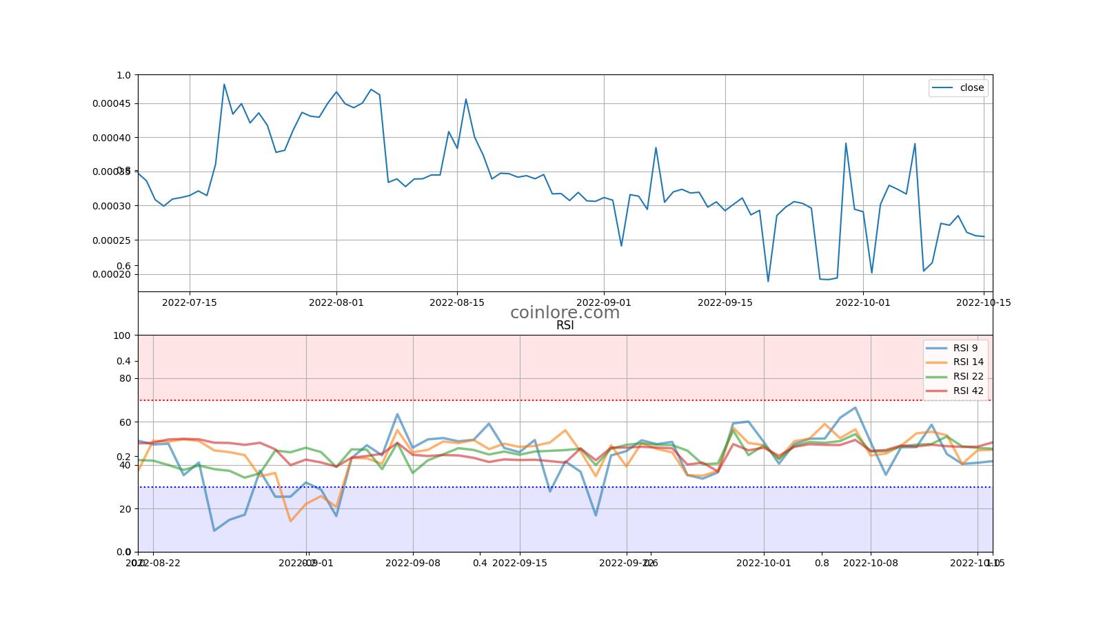 StartCoin RSI indicator