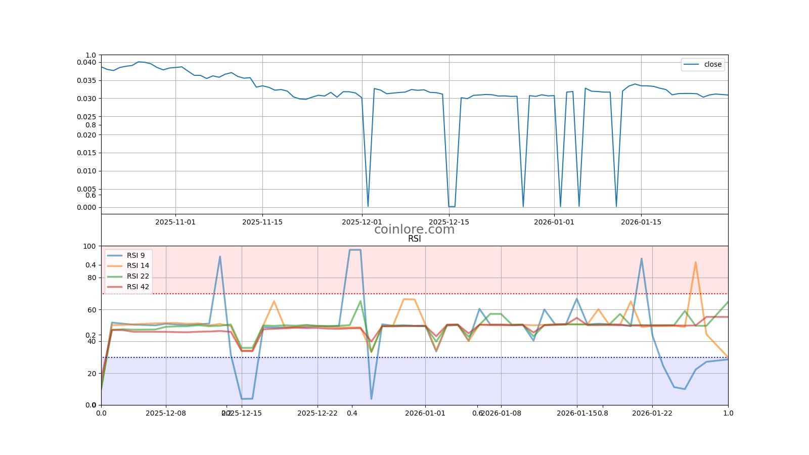 StartCoin RSI indicator