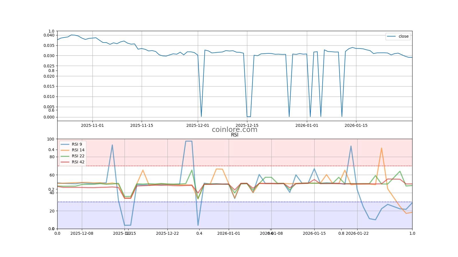 StartCoin RSI indicator