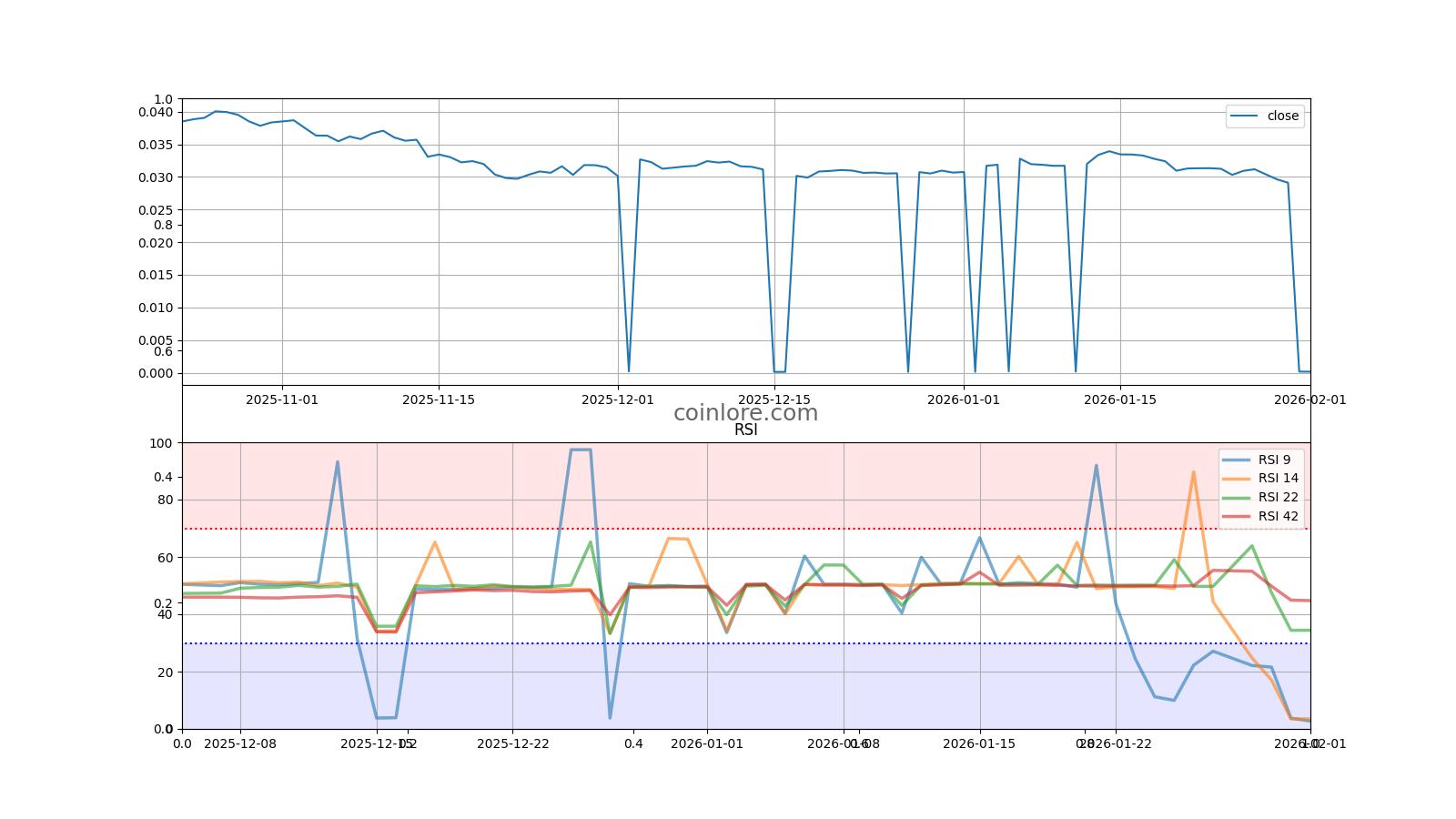 StartCoin RSI indicator
