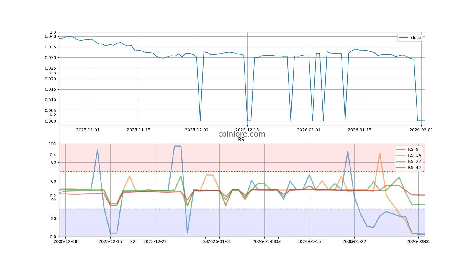 StartCoin RSI indicator