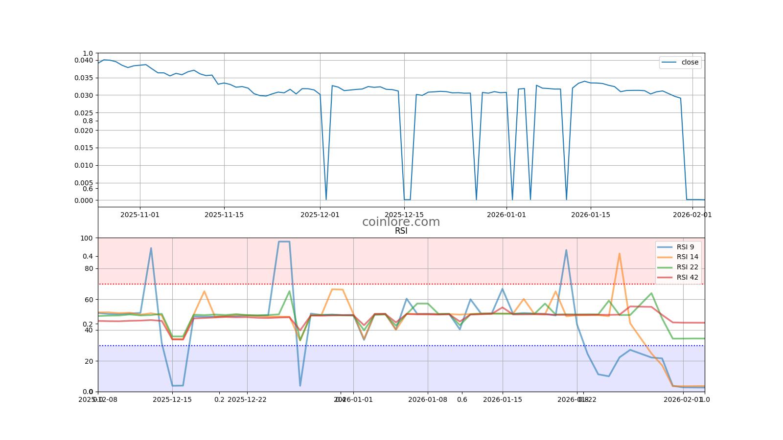 StartCoin RSI indicator