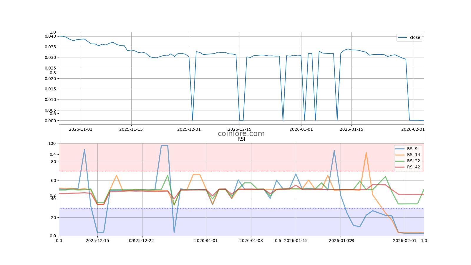 StartCoin RSI indicator